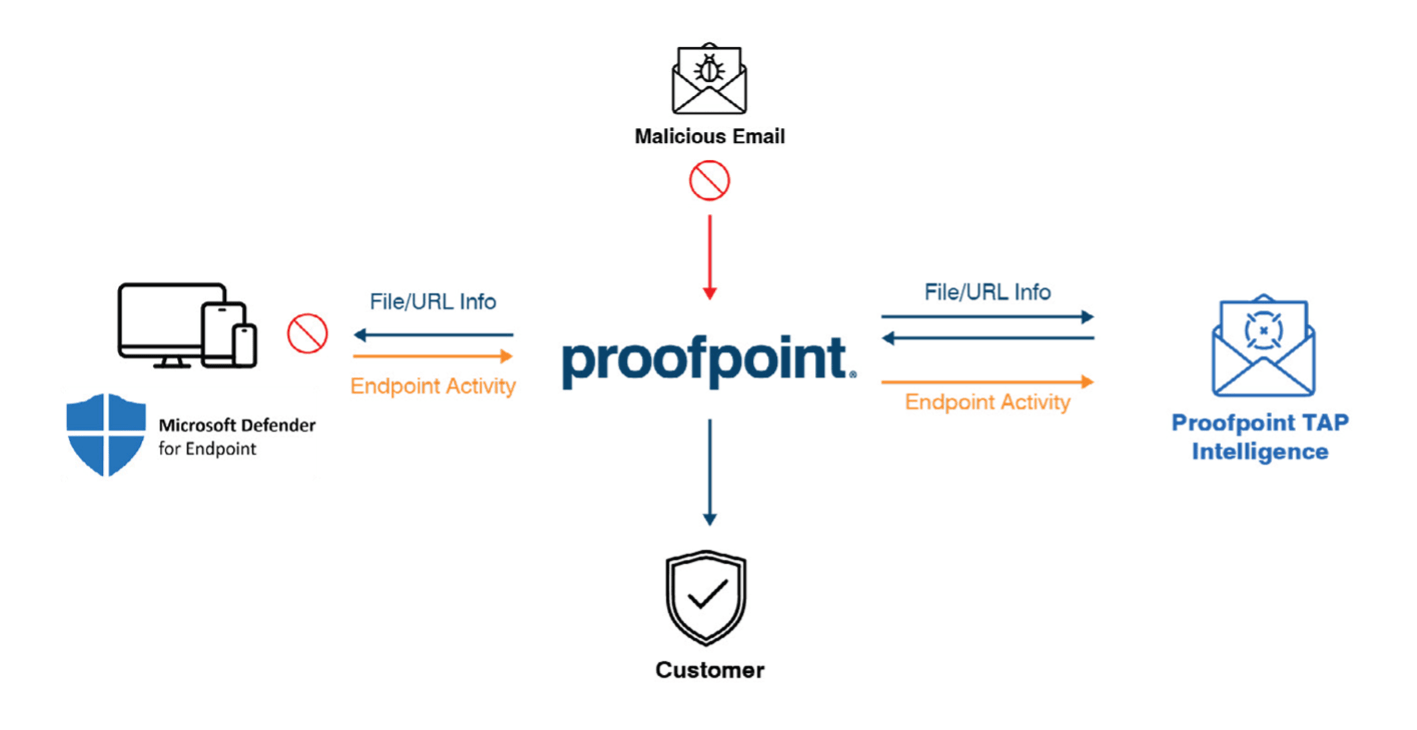 Improve Threat Protection Across Email And Endpoints With Proofpoint